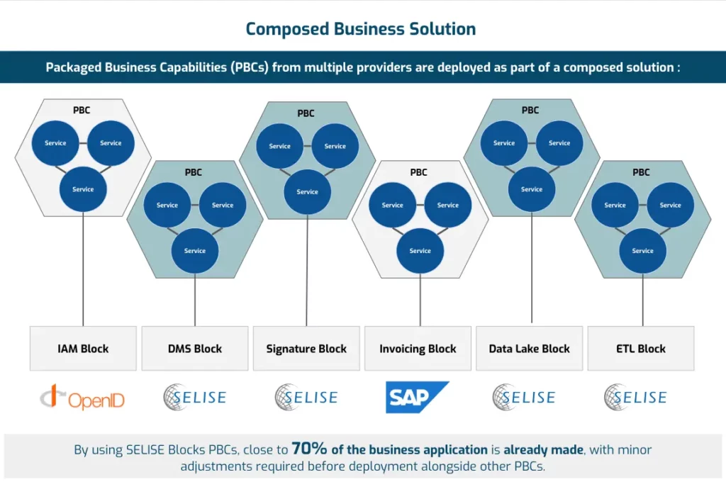 SELISE Blocks: The Latest Evolution of The Basic Building Blocks of ...